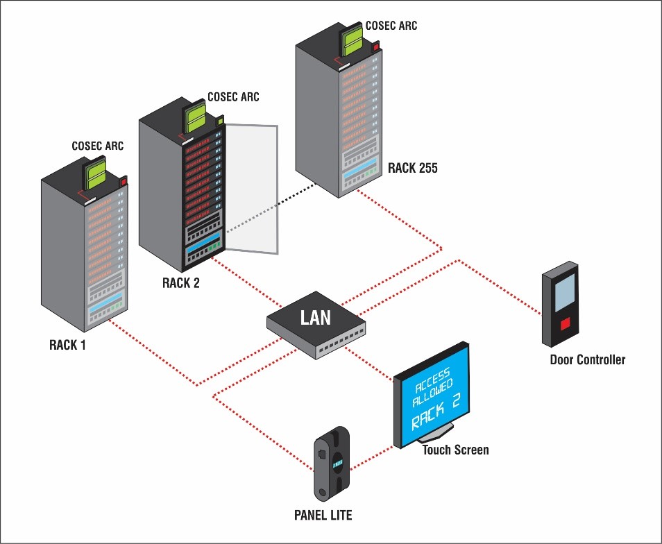 The features mentioned below enhance security of data centers: