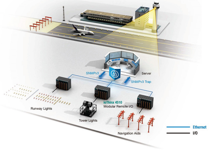 MOXA Secure Data Transmission Increases Air Traffic Management Safety ...