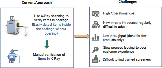 AI Powered Intelligent Baggage Screening System – Gateway to a Safer ...