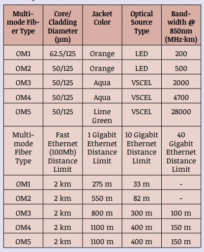 How to Manage Multimode Fiber Distance Limits - securitylinkindia